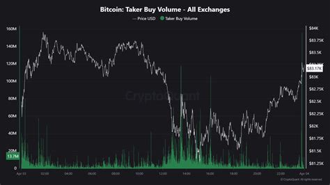 Bitcoin Taker Buy Volume Witnesses Notable Spike — Is Btc Price Next