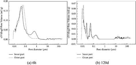 Pore Size Distribution Curves Of Cement Paste Under Microwave Curing