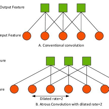 Graphic Illustration Of Convolution Operation A Conventional Download Scientific Diagram