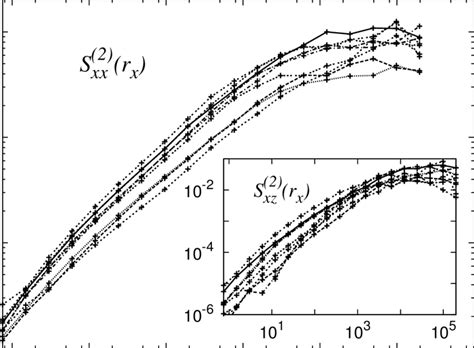 Second Order Longitudinal Structure Function S Download Scientific