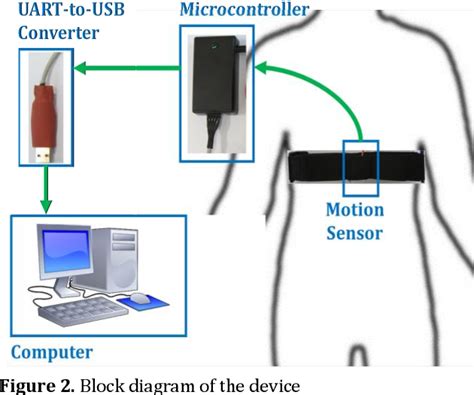 Figure 2 From Design Of A Respiration Pattern Detecting Device Based On Thoracic Motion Tracking