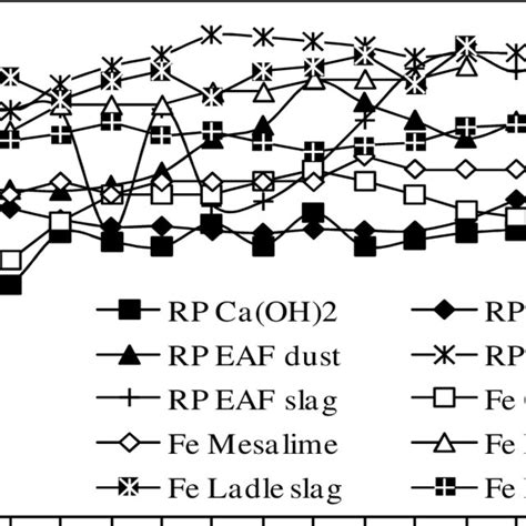 Redox Potential Rp And Iron Fe Concentration During Biooxidation