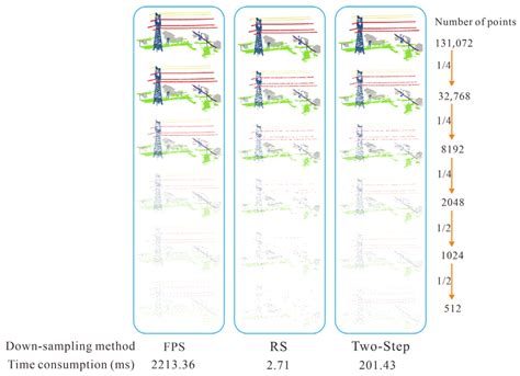 Comparison Of Three Down Sampling Methods Download Scientific Diagram