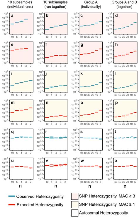 Boxplots Showing Effects Of Local And Global Sample Size On