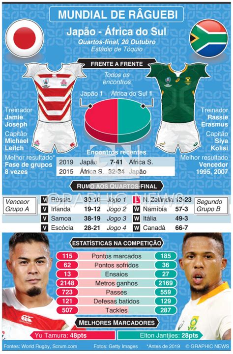 RÂguebi Mundial De Râguebi 2019 Antevisão Dos Quartos De Final Japão África Do Sul Infographic