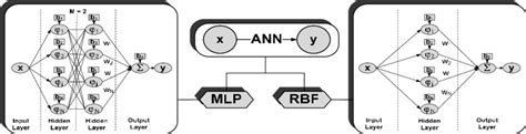 The Artificial Neural Networks Architectures Mlp And Rbf Download