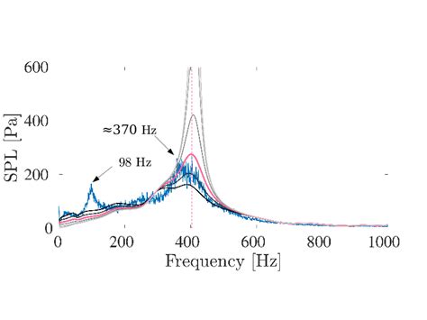 Owc Case Noise Spectrum At Position Mic Predicted By The Network Download Scientific Diagram