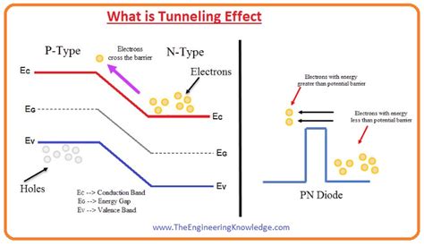 Introduction To Tunnel Diode Construction Working Types Features
