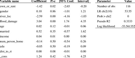 Logit Model Regression Results Dependent Variable Floodrisk