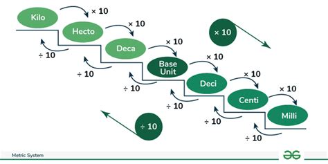 Metric System Of Measurements Geeksforgeeks