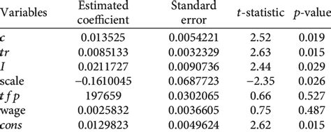Regression Results After Replacing Variables Download Scientific Diagram