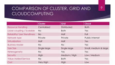 Cloud Computing And Grid Computing 360 Degree Compared Pptx