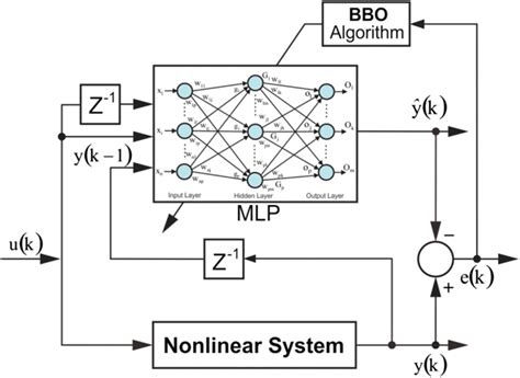 System Identification Using Mlpbbo Method Download Scientific Diagram