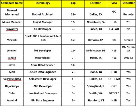 sai kuppili on linkedin dotnetarchitect projectmanager oracleebs azuredataengineer…