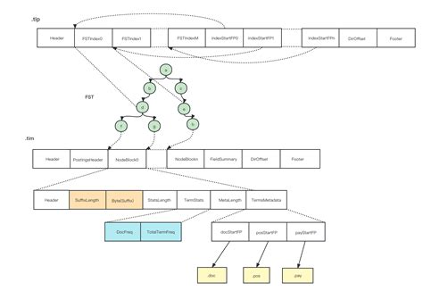 elasticsearch数据存储与搜索基本原理 es数据存储和原理 csdn博客
