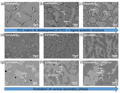 Influence Of Ti Addition On The Strengthening And Toughening Effect In Cocrfenitix Multi