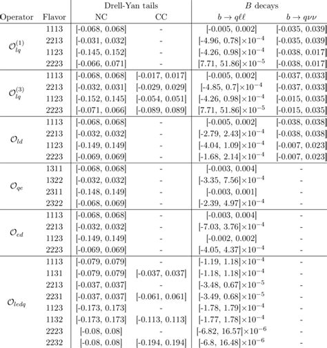 The 2σ Bounds On Different Flavor Structures Of Single Wilson