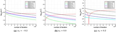 Results On Synthetic Example With Different Initialization Points Download Scientific Diagram