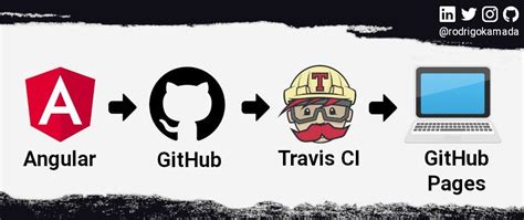 hosting an angular application on github pages using travis ci hackernoon