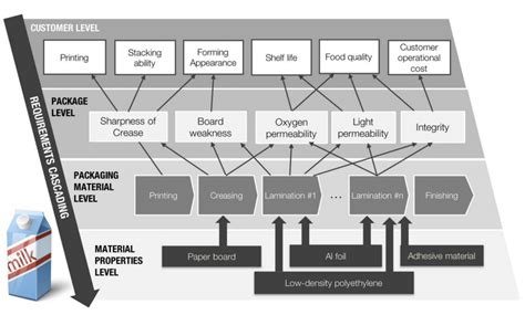Data Driven Value Assessment Of Packaging Solutions Product Development Research Lab