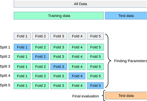 Validation Need Help Understanding Crossvalscore In Sklearn Python
