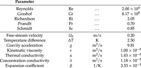 Non Dimensional Numbers That Characterised The Case Study And Non Dimensional Numbers That Characterised The Case Study And