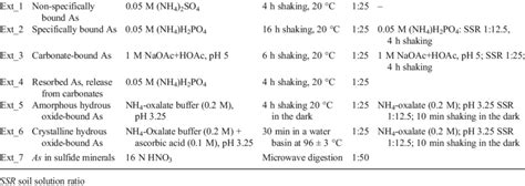 Sequential Extraction Scheme For Sediments Step Target Phase Extractant Download Scientific