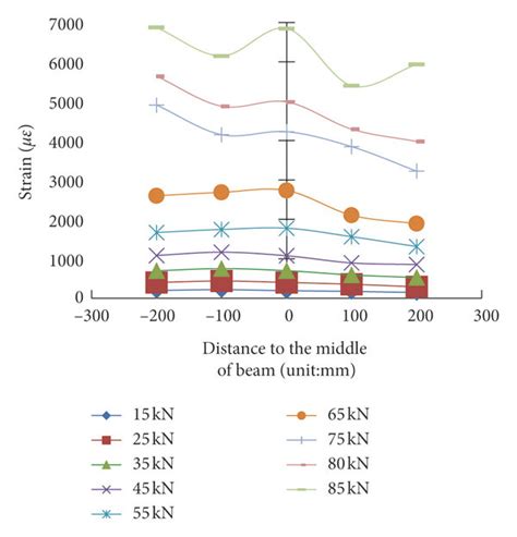 Strain Of Cfrp In The Pure Bending Section Of Rc Beams A L3 B L5 Download Scientific
