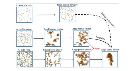 Porosity Development In Silica Particles During Polymerization Effect Of Solvent Reactivity And