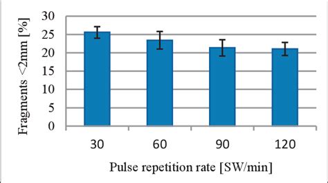 Fragmentation Coefficient F Fragments Smaller Than 2 Mm For Different