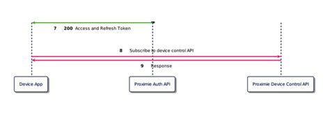 Device Authorisation Flow