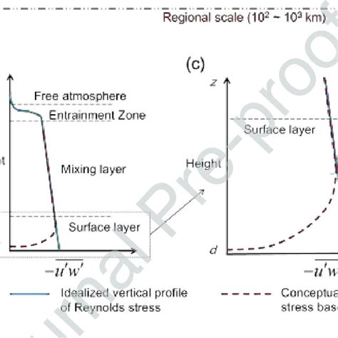 Structure Of Boundary Layer A Structures Of Urban And Rural Boundary