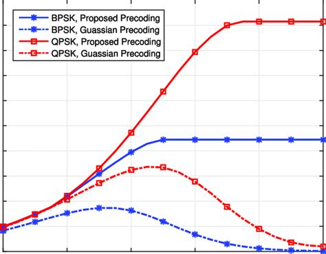Proposed Precoding Versus Gaussian Precoding Design Under Different Download Scientific Diagram