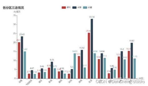 毕设 基于大数据b站数据分析项目 知乎