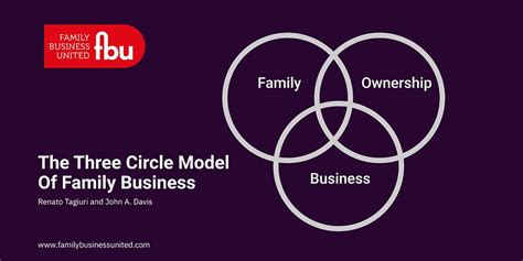 The Fundamentals Of The Three Circle Model