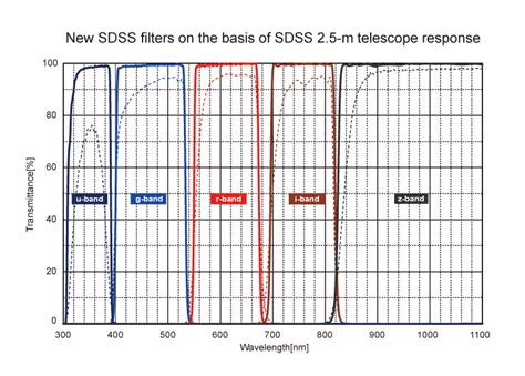 Sdss Filters All Dielectric Coating Asahi Spectra Usa Inc