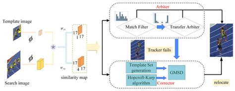 Object Relocation Visual Tracking Based On Histogram Filter And Siamese