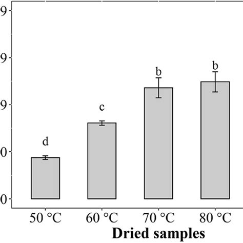 Diffusion Coefficient Evolution At Different Process Temperatures