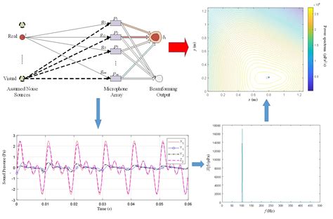 phase shifted beamforming for denoising acoustic reflective signals