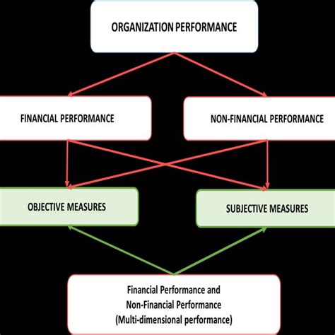 Performance Indicator Classification Download Scientific Diagram