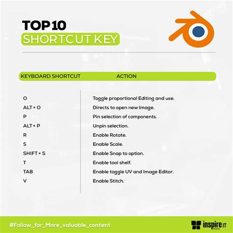 Inspireit Education Top 10 Most Used Shortcut Keys In Blender Join