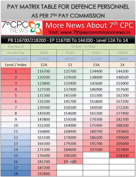 7th Cpc Table Central Govt Employees News