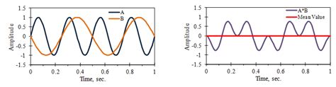 What Is The Power Spectral Density Psd Random Vibration