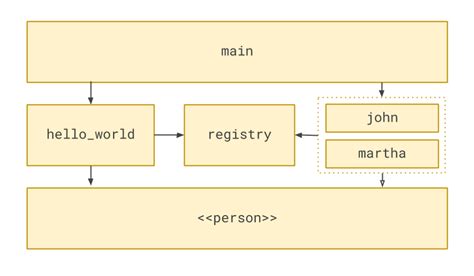 three techniques for inverting control in python