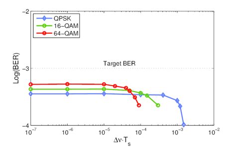 Estimated Ber From Error Vector Magnitude Evm Analysis For Different
