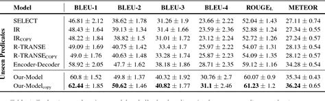 Table 4 From Zero Shot Question Generation From Knowledge Graphs For