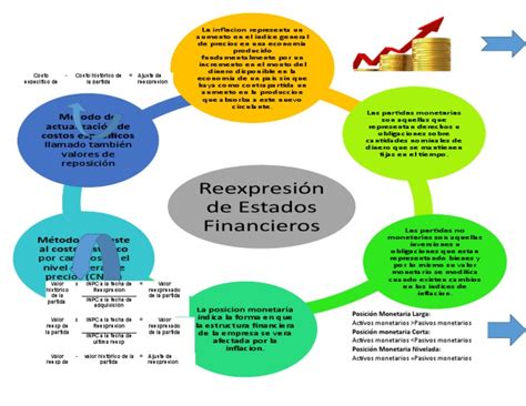 Reexpresion De Estados Financieros Pdf Inflación Macroeconómica