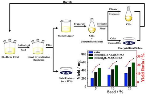 Enhanced Direct Crystallization Resolution Of Racemates Mediated In