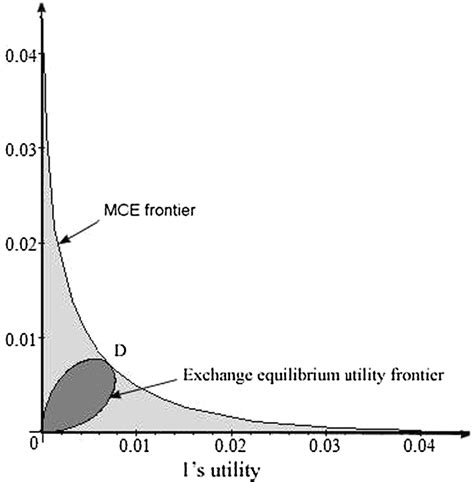 Minimally Constrained Efficient Frontier Download Scientific Diagram