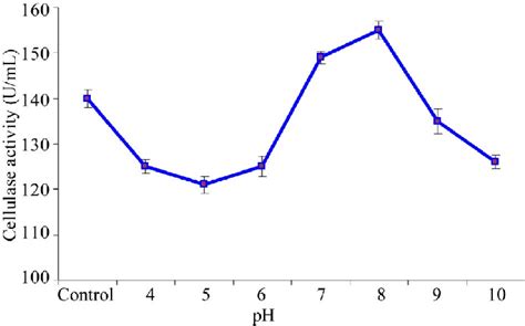Effect Of Varying Ph Values On Purified Cellulase Activity Download Scientific Diagram